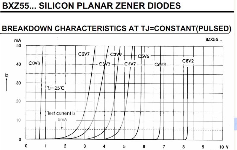 Zener diodes and their current/voltage response
