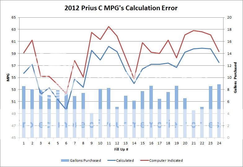Prius C MPG Calculation Method Comparison | PriusChat